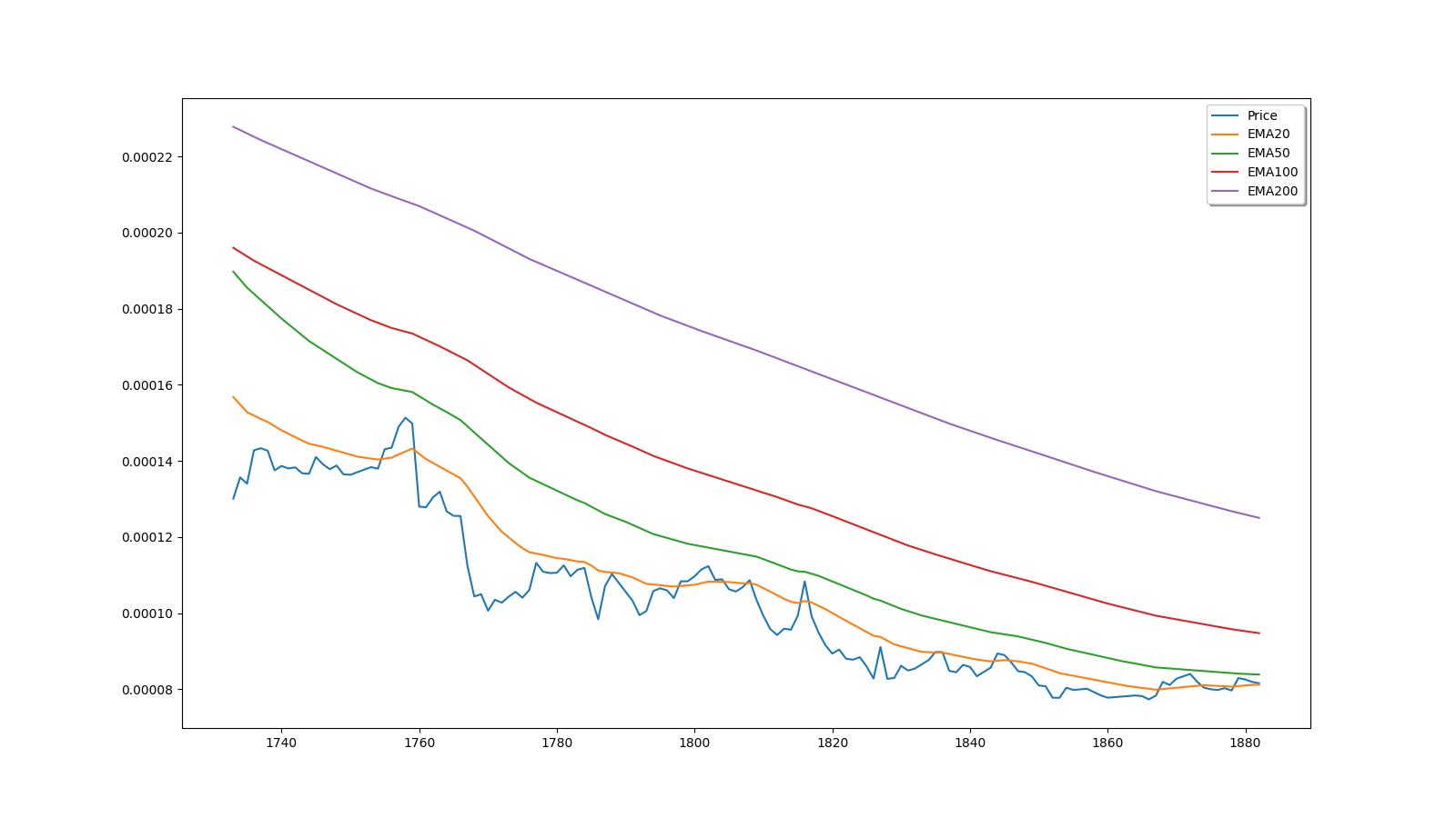 AllianceBlock Exponential Moving Averages