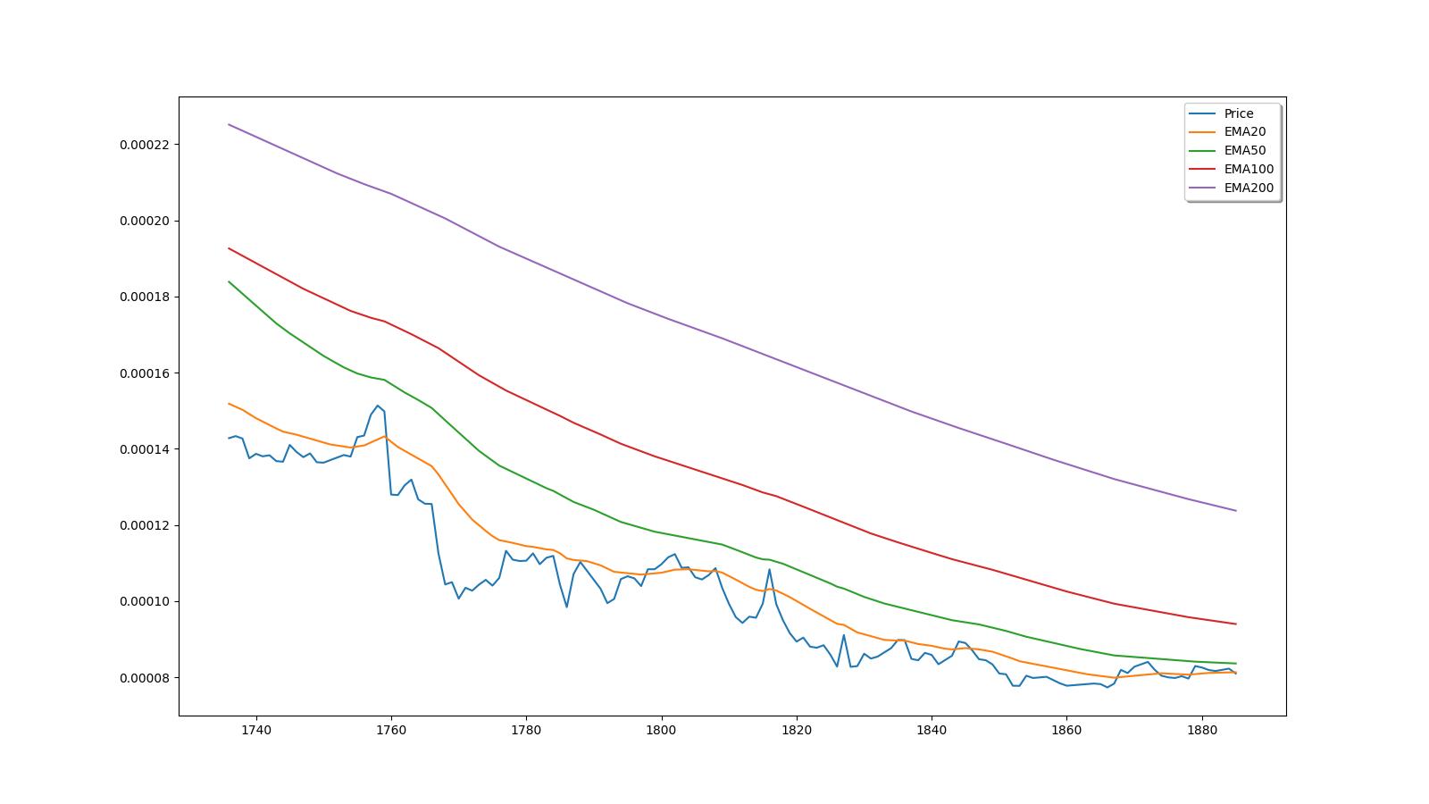 AllianceBlock Exponential Moving Averages