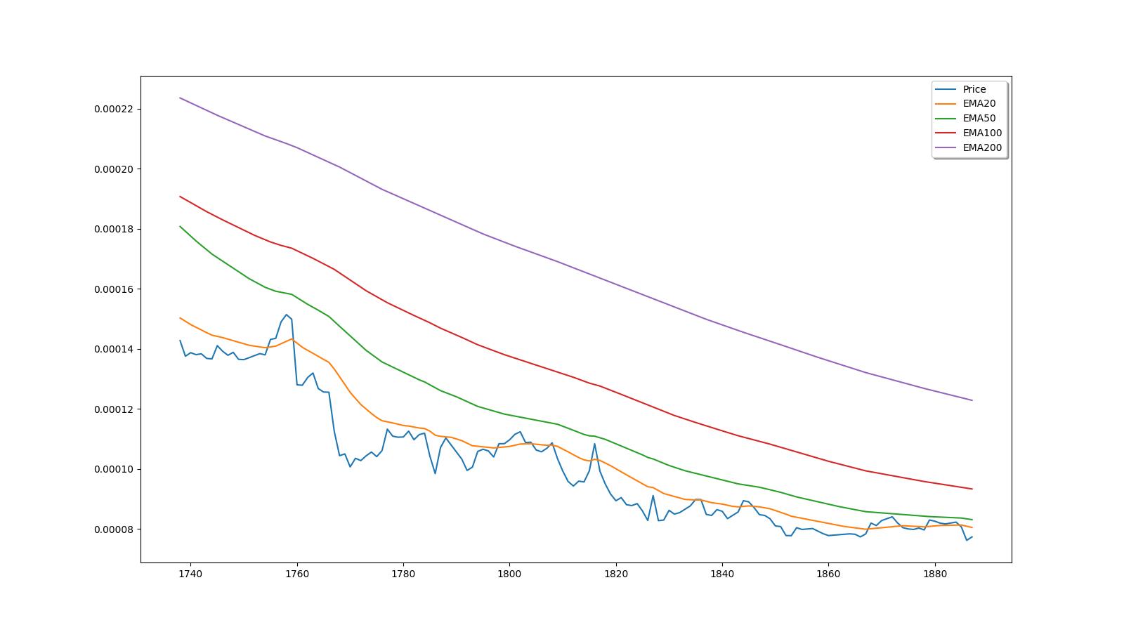 AllianceBlock Exponential Moving Averages