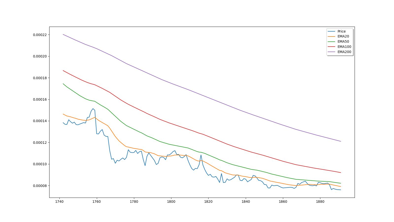 AllianceBlock Exponential Moving Averages