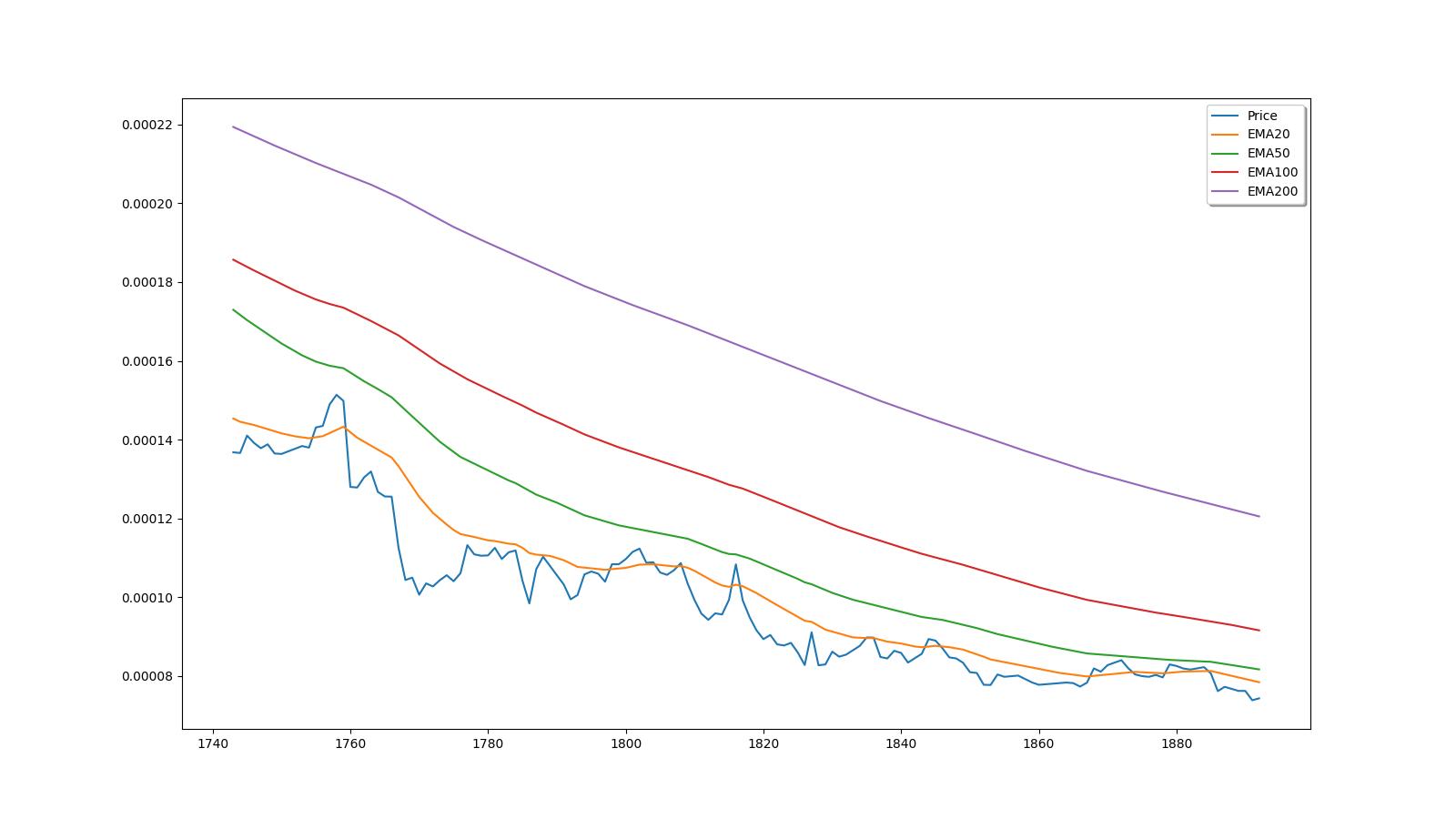 AllianceBlock Exponential Moving Averages
