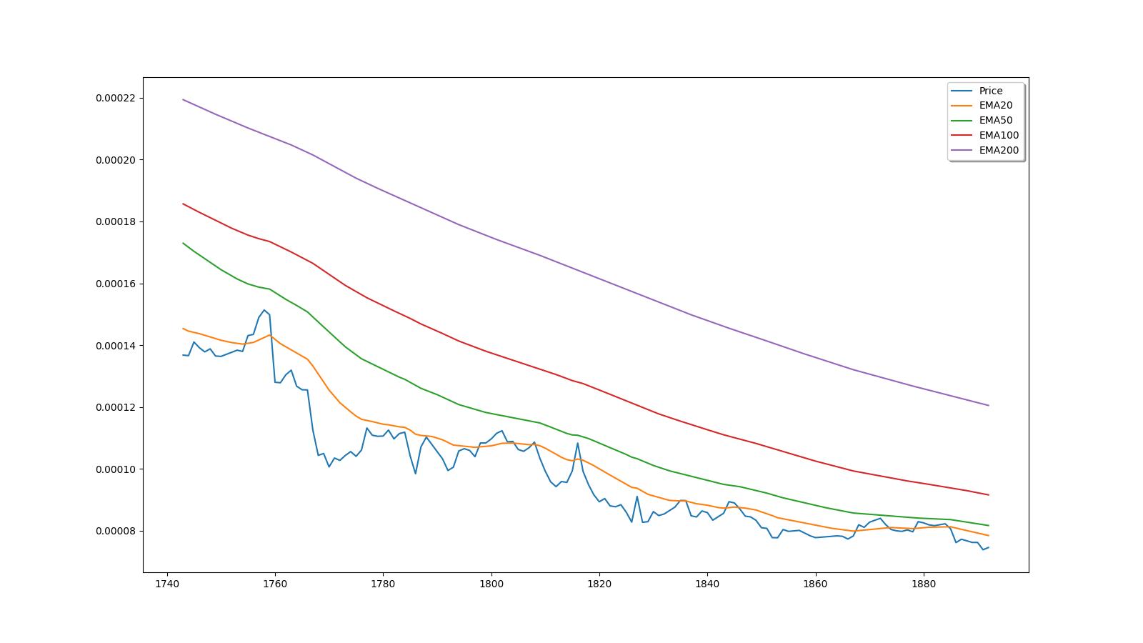 AllianceBlock Exponential Moving Averages