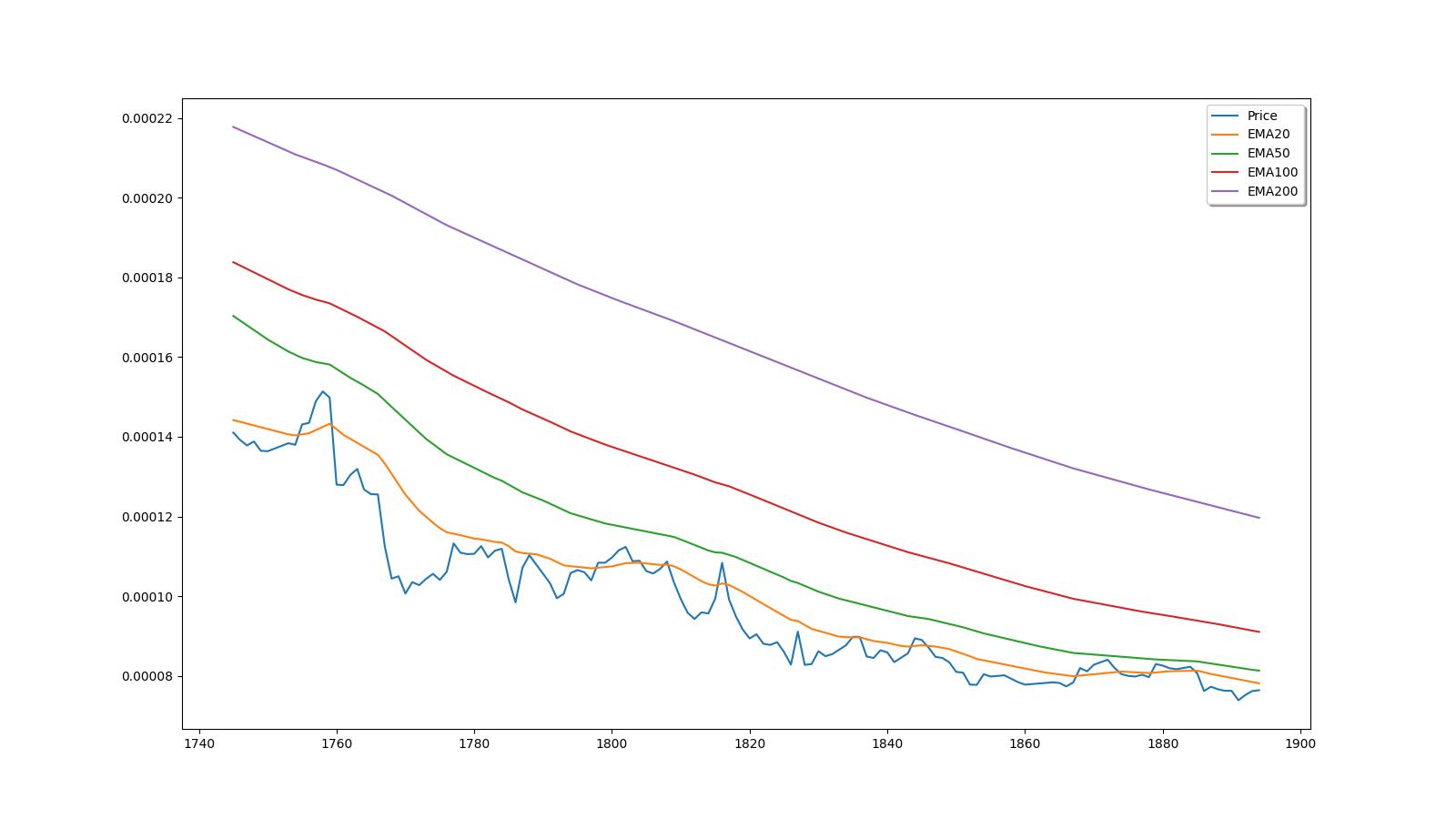 AllianceBlock Exponential Moving Averages