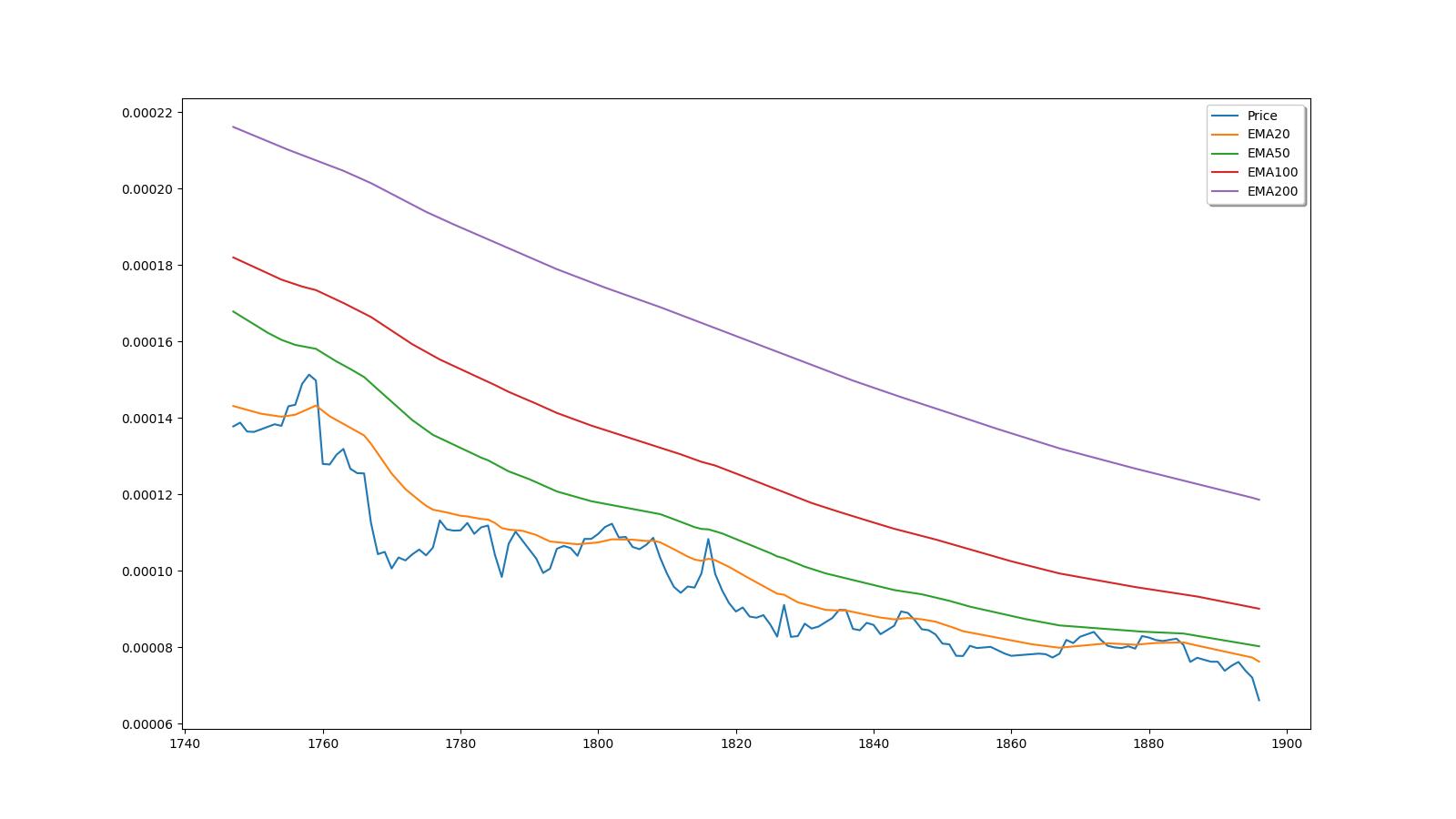 AllianceBlock Exponential Moving Averages