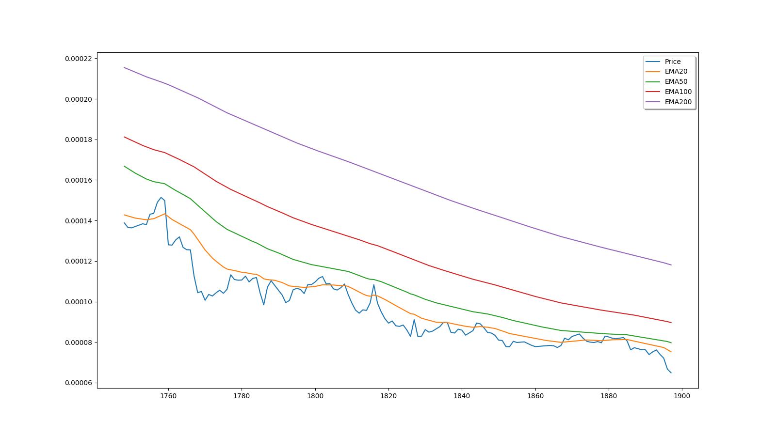 AllianceBlock Exponential Moving Averages