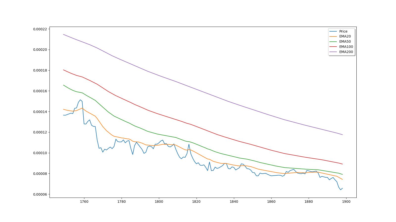 AllianceBlock Exponential Moving Averages