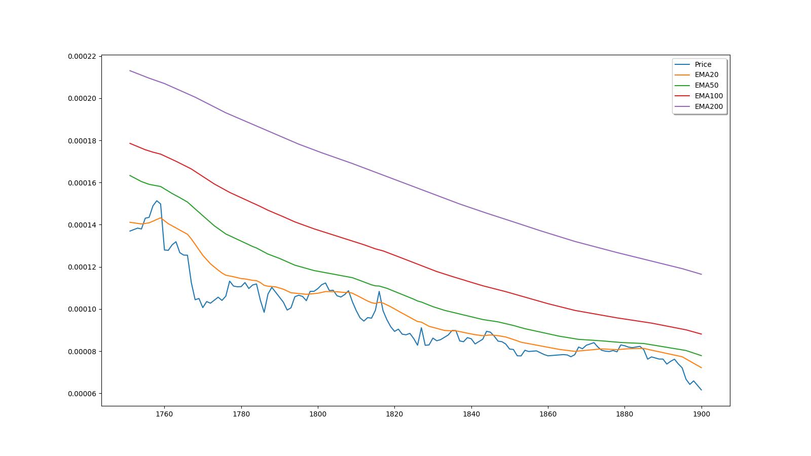 AllianceBlock Exponential Moving Averages