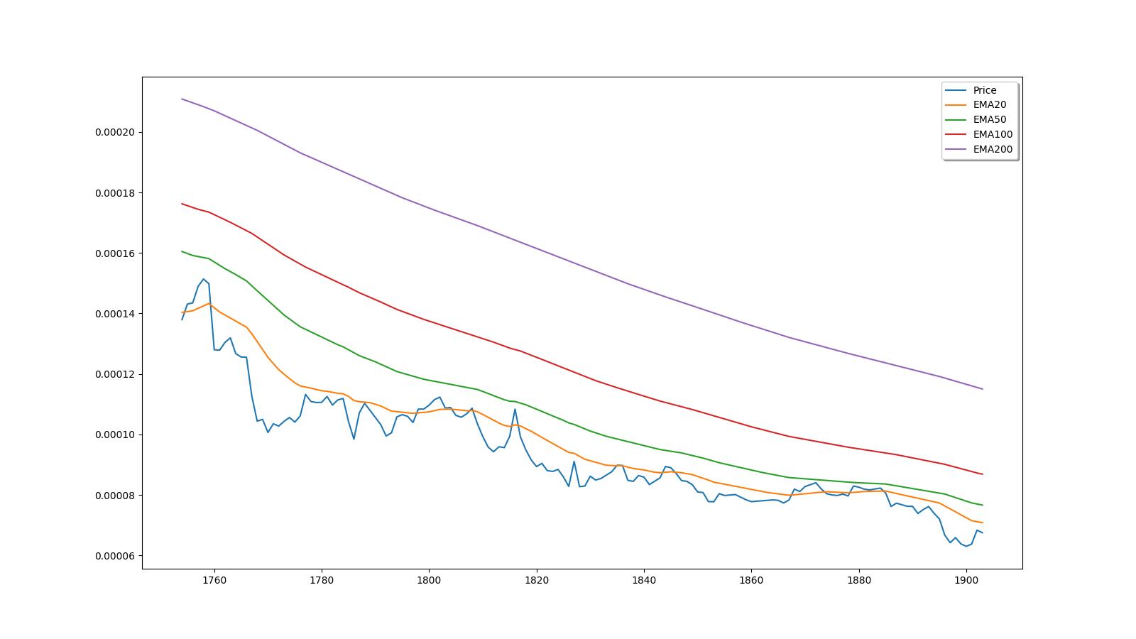 AllianceBlock Exponential Moving Averages