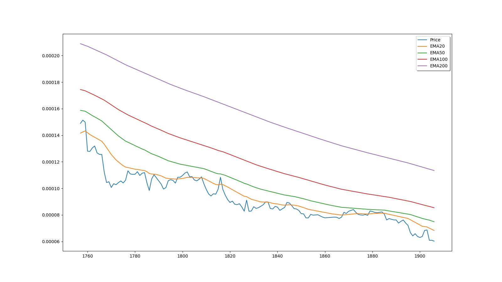 AllianceBlock Exponential Moving Averages