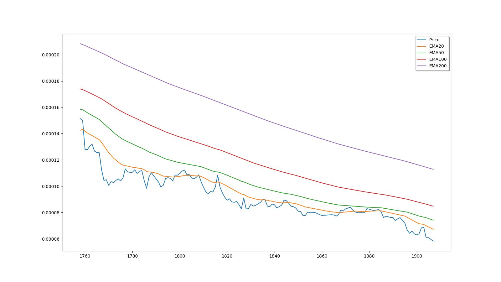 AllianceBlock Exponential Moving Averages