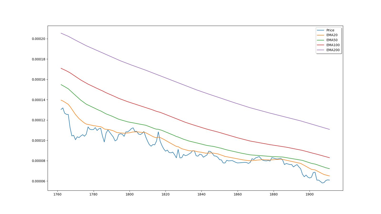 AllianceBlock Exponential Moving Averages