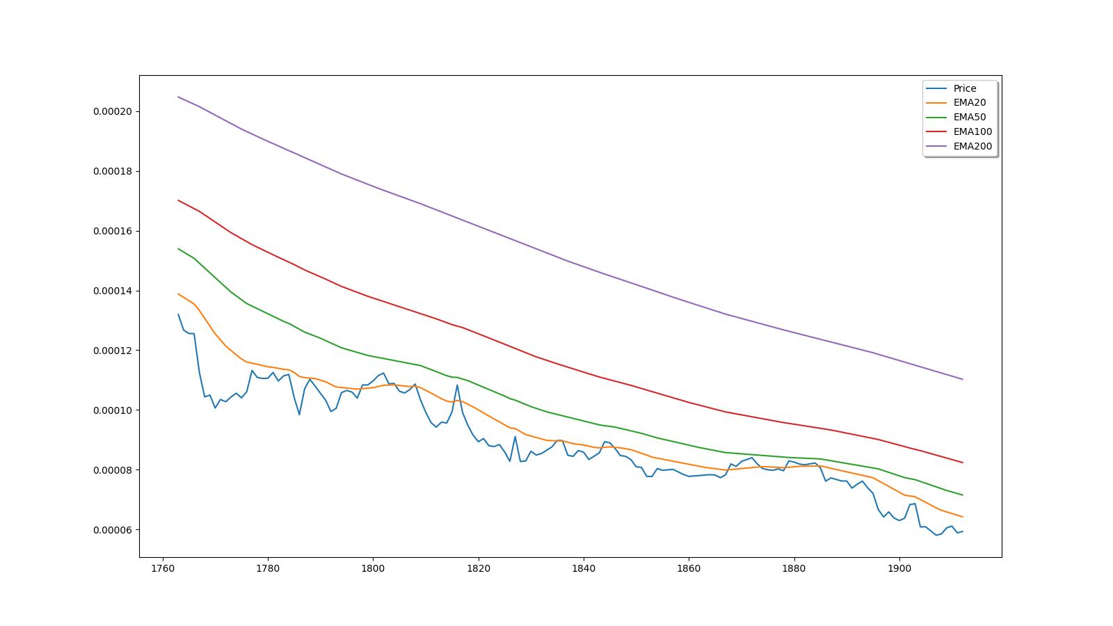 AllianceBlock Exponential Moving Averages