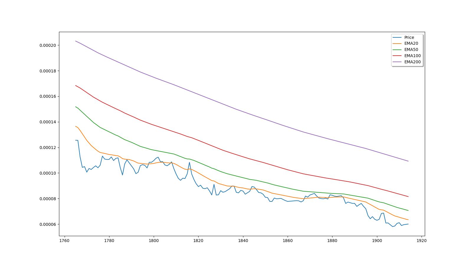 AllianceBlock Exponential Moving Averages