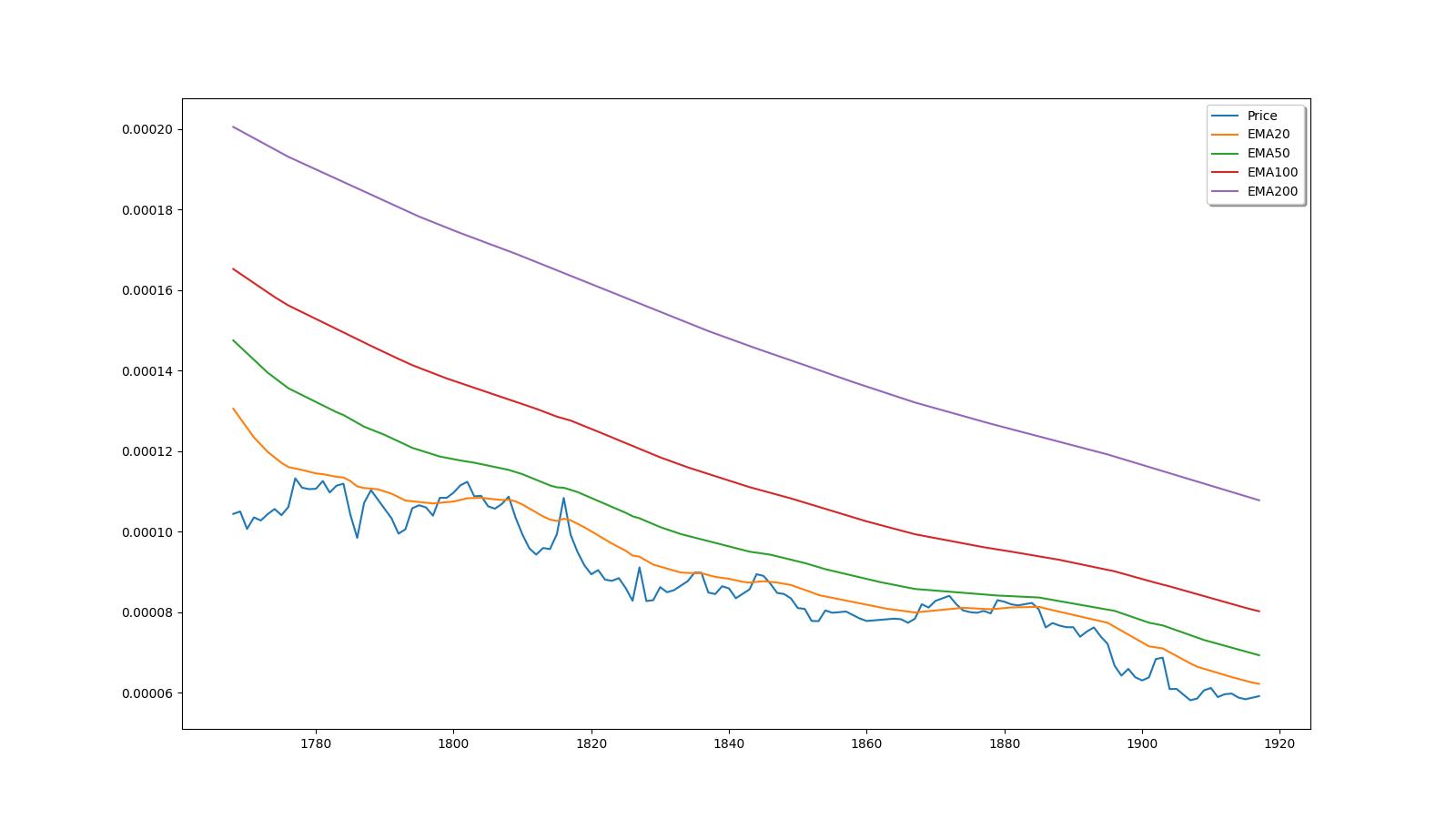 AllianceBlock Exponential Moving Averages