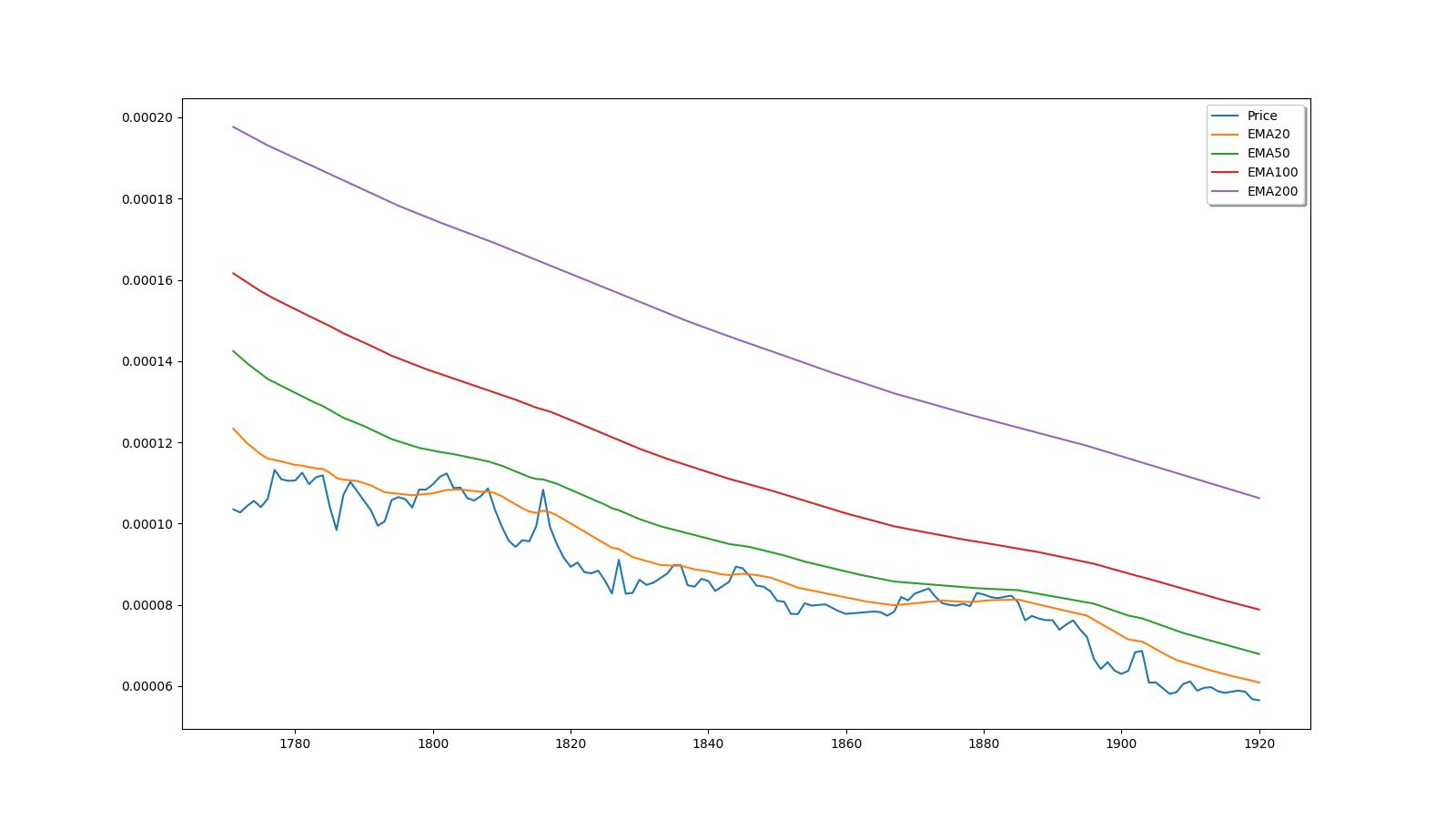 AllianceBlock Exponential Moving Averages