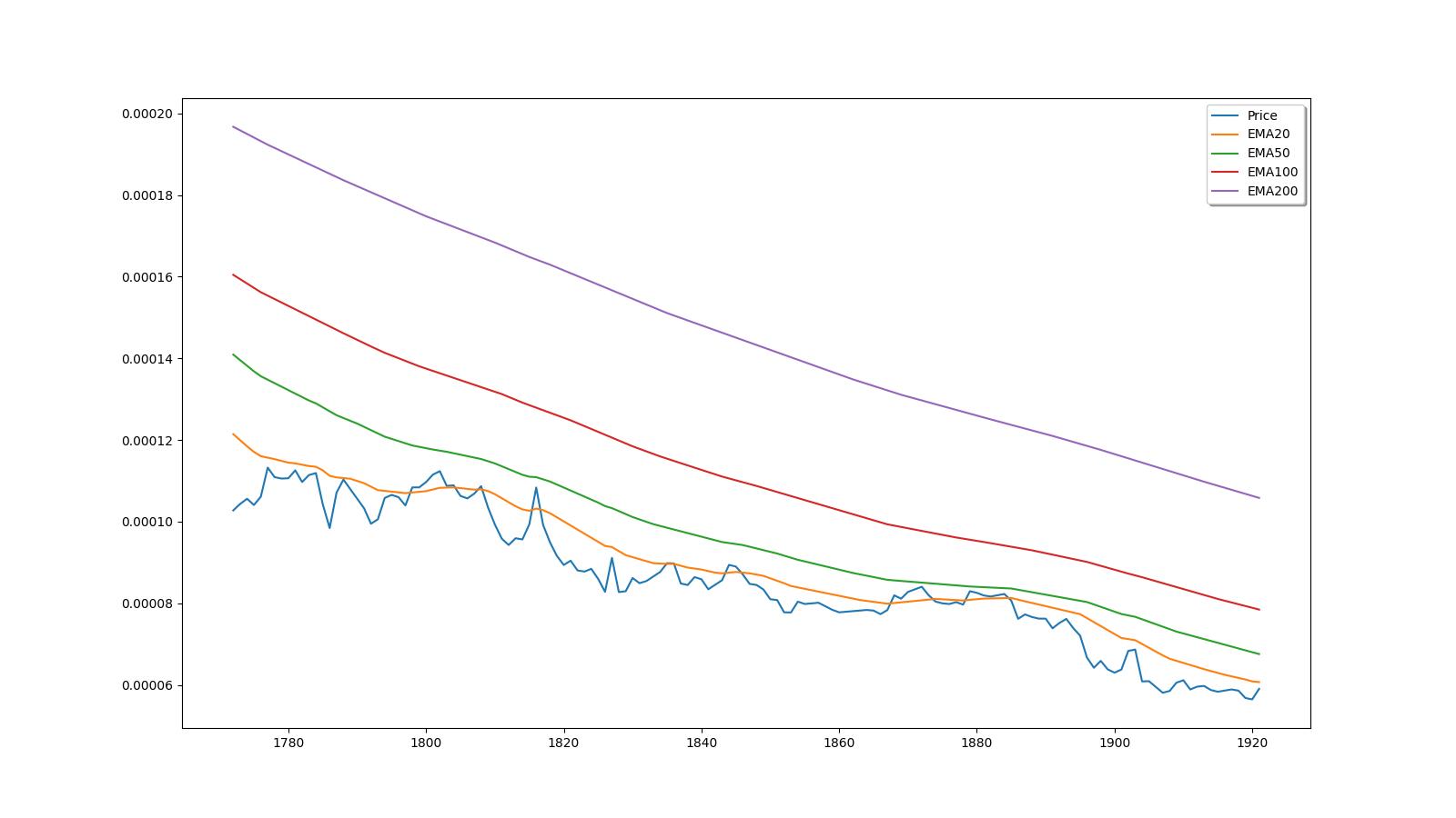 AllianceBlock Exponential Moving Averages