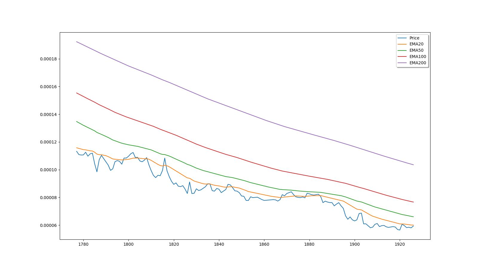 AllianceBlock Exponential Moving Averages