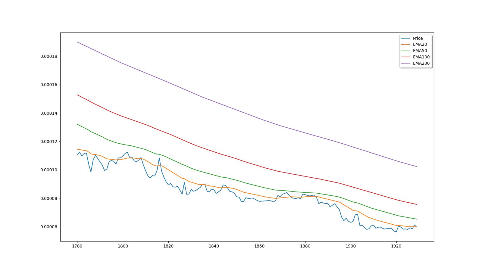 AllianceBlock Exponential Moving Averages