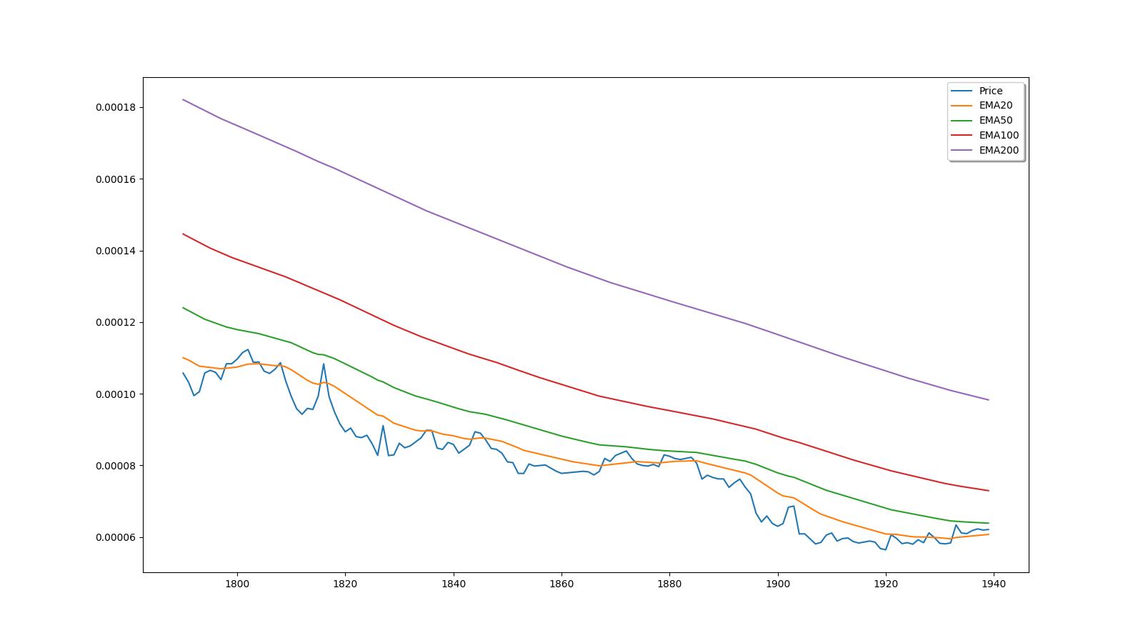 AllianceBlock Exponential Moving Averages