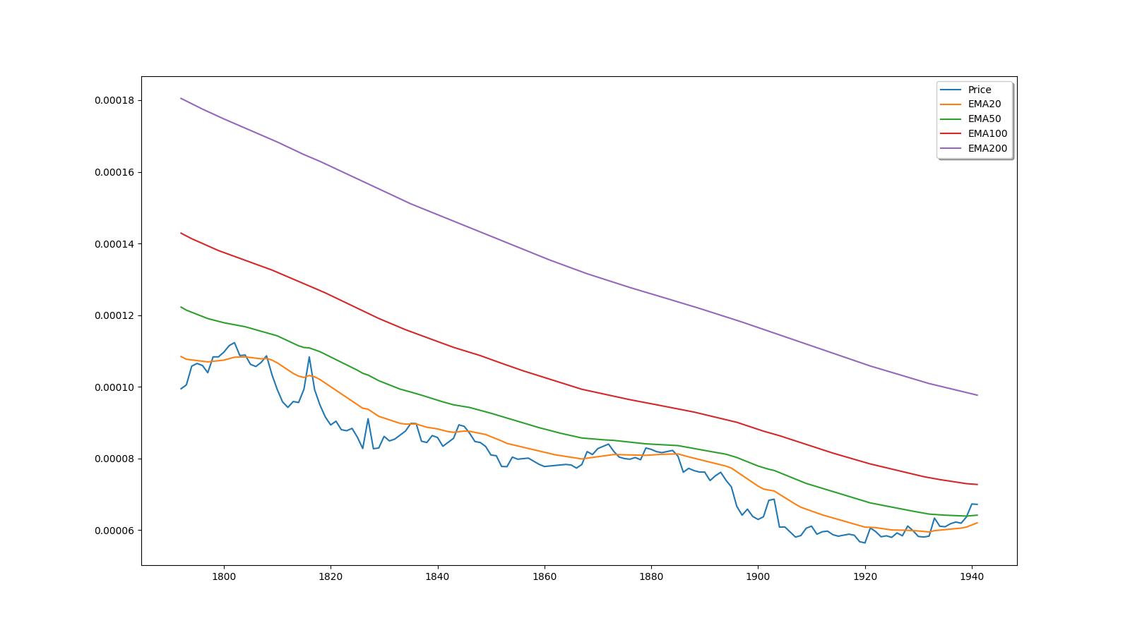 AllianceBlock Exponential Moving Averages