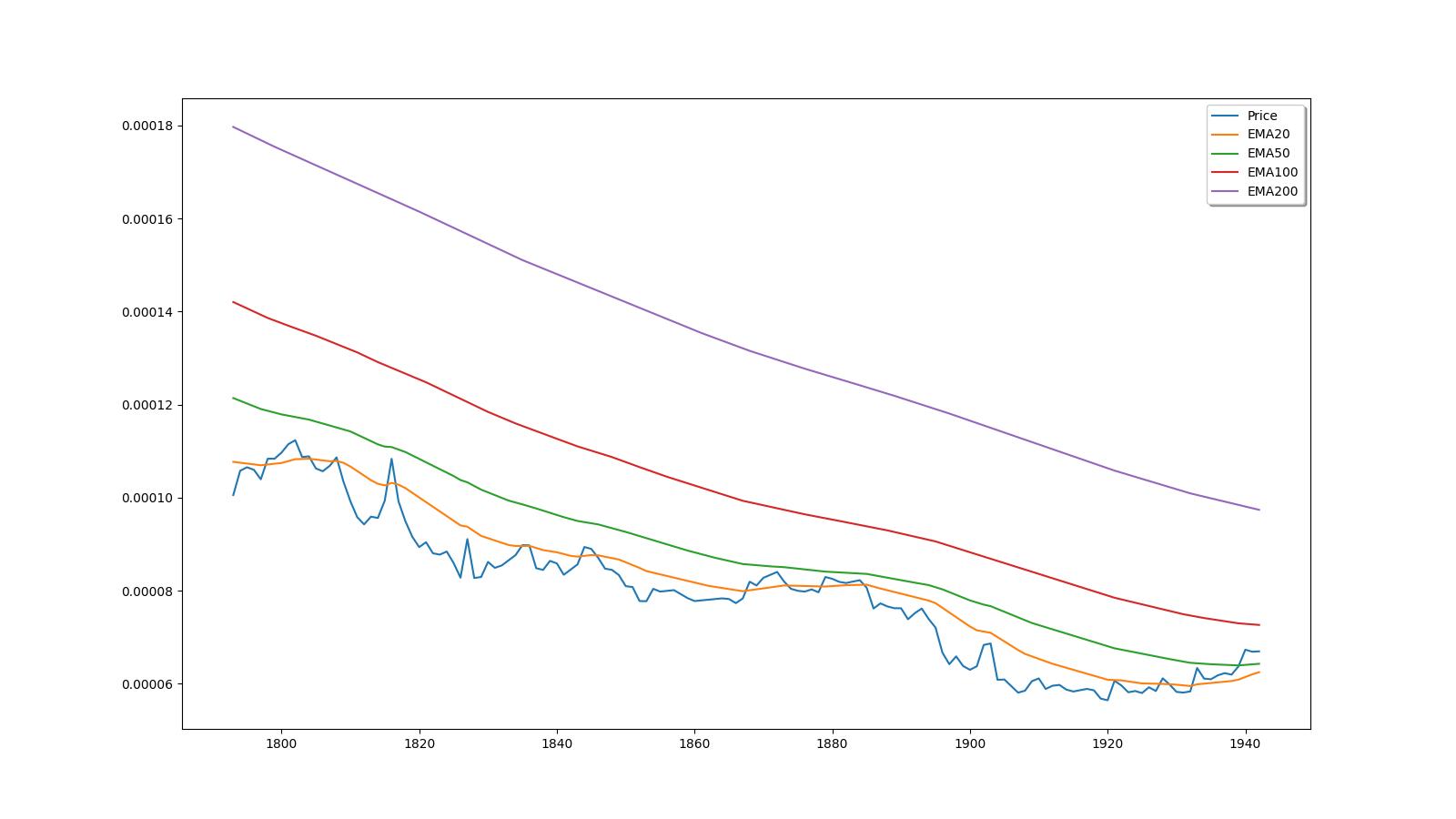 AllianceBlock Exponential Moving Averages