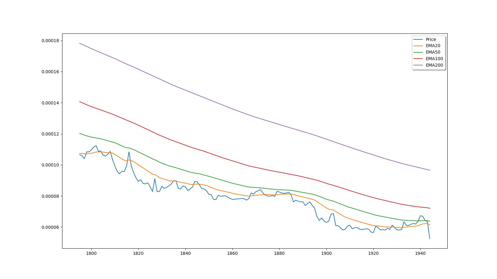 AllianceBlock Exponential Moving Averages