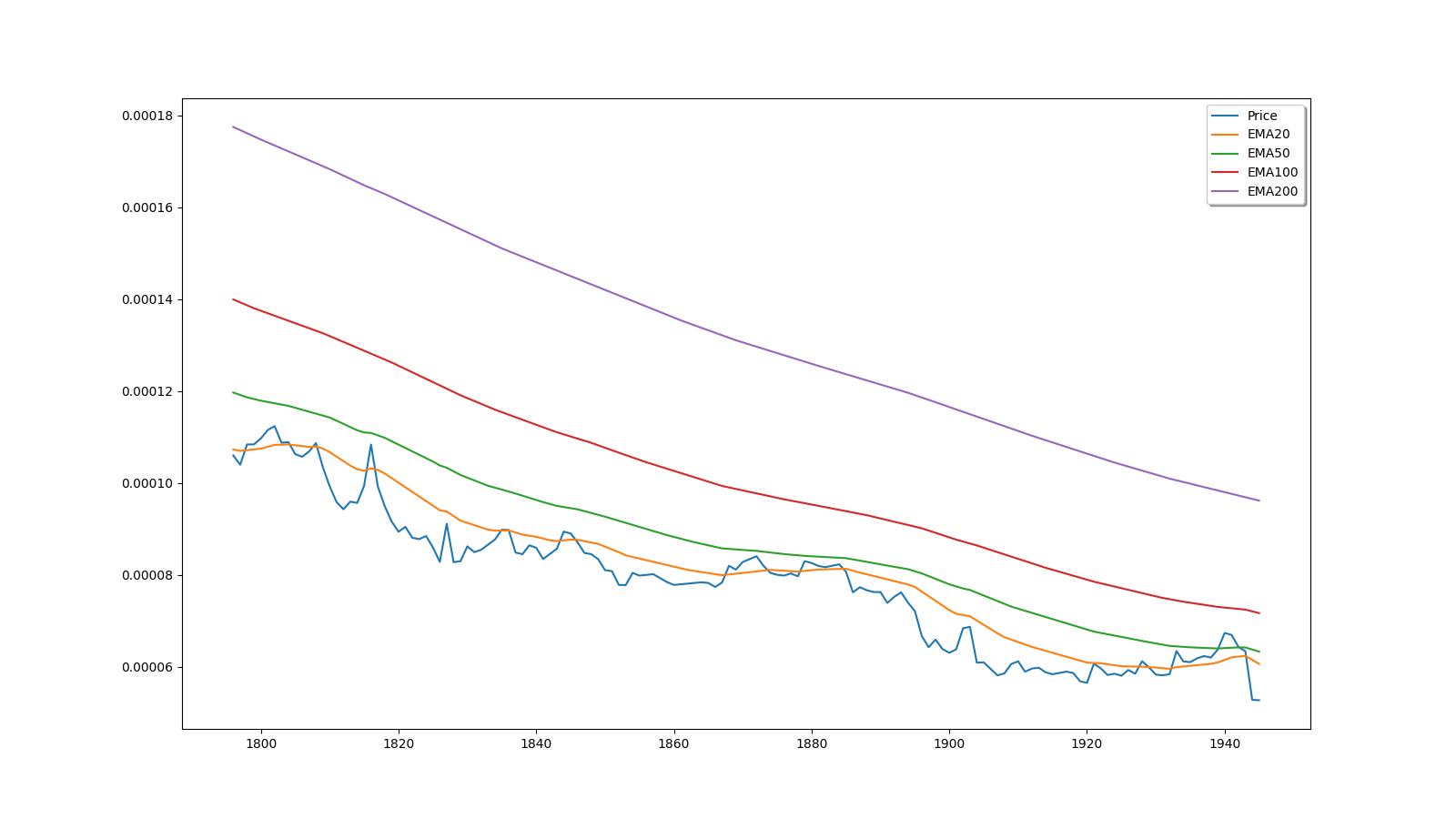 AllianceBlock Exponential Moving Averages