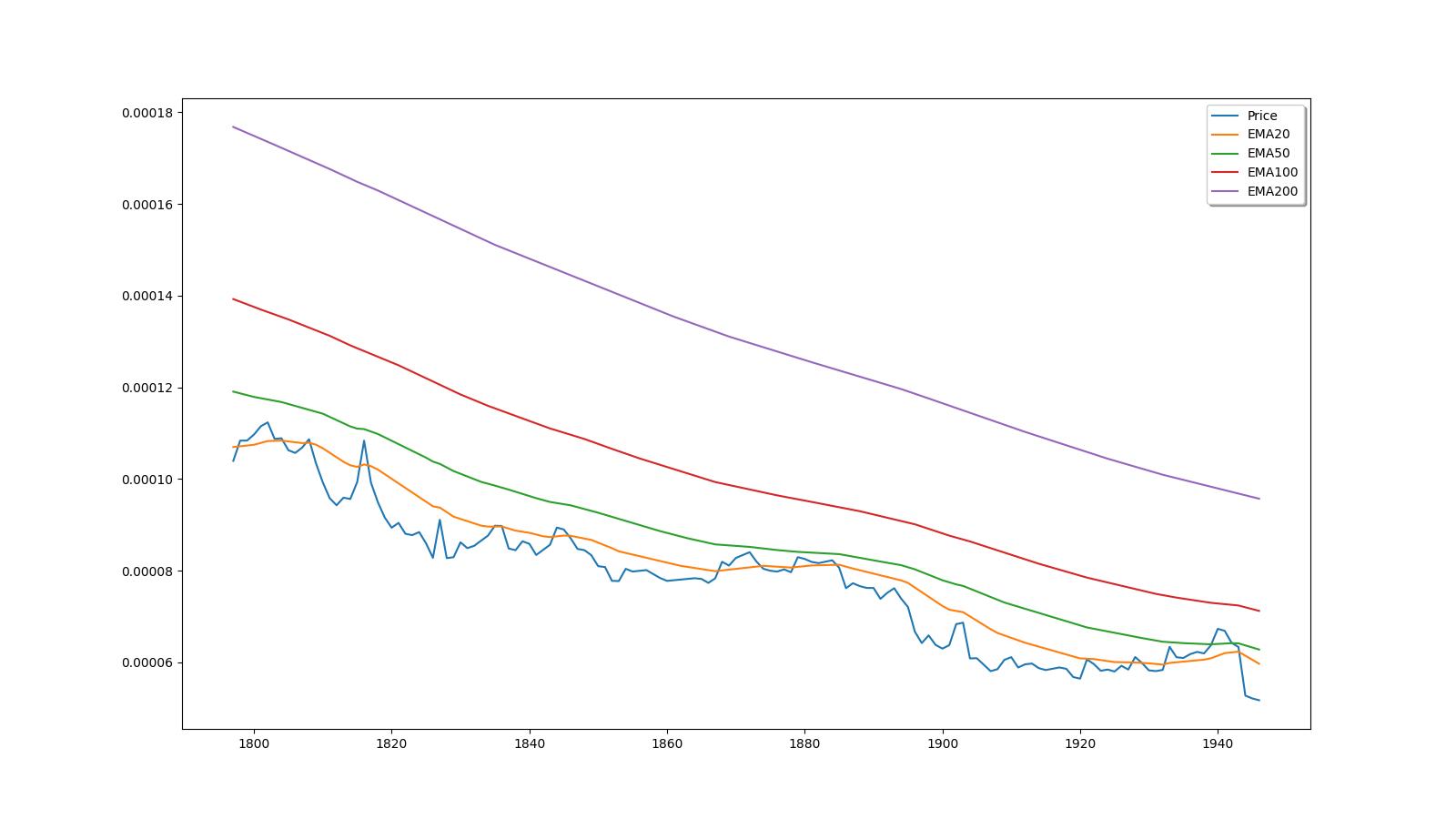 AllianceBlock Exponential Moving Averages