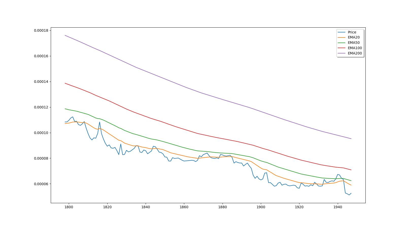 AllianceBlock Exponential Moving Averages