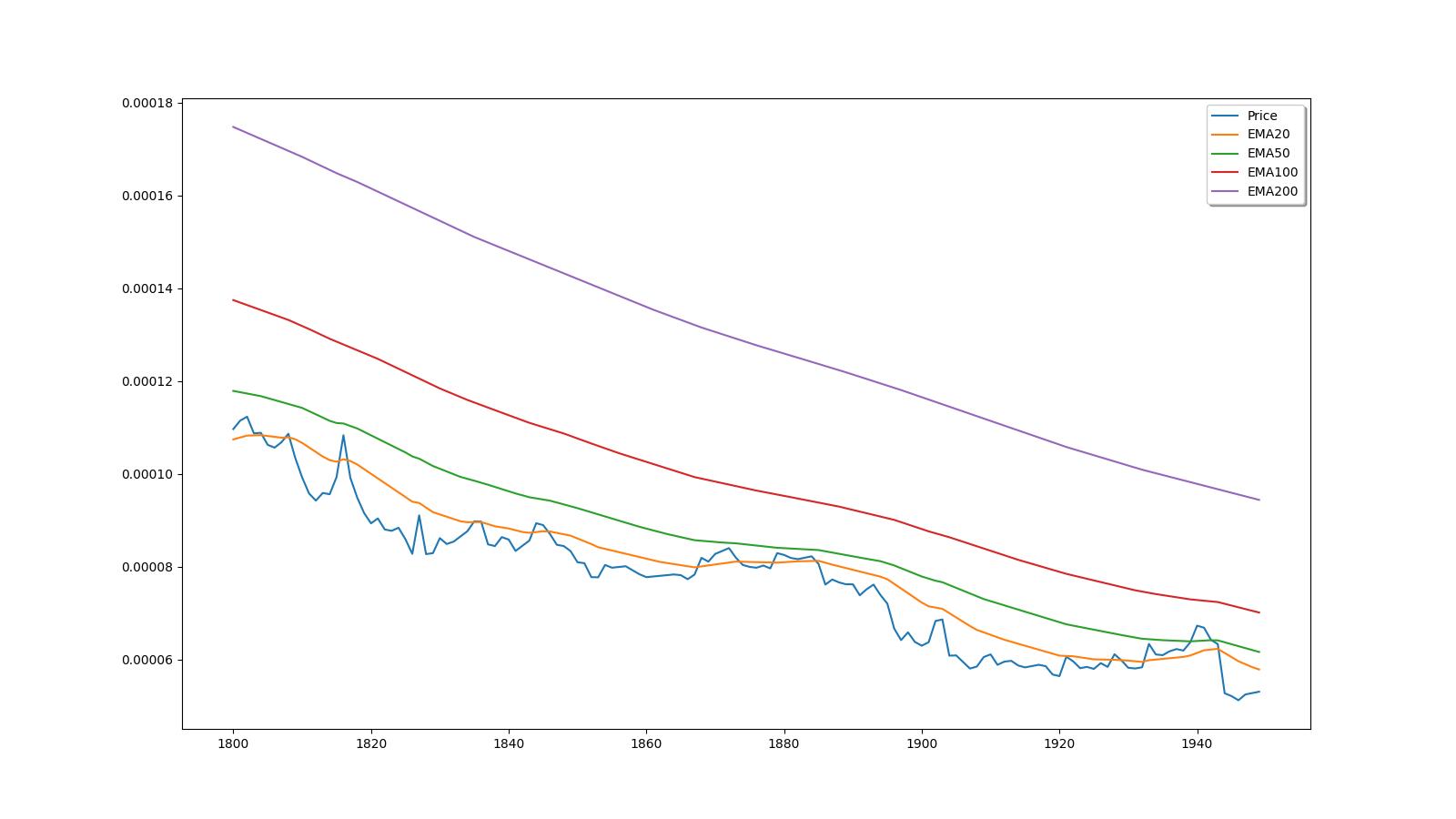 AllianceBlock Exponential Moving Averages