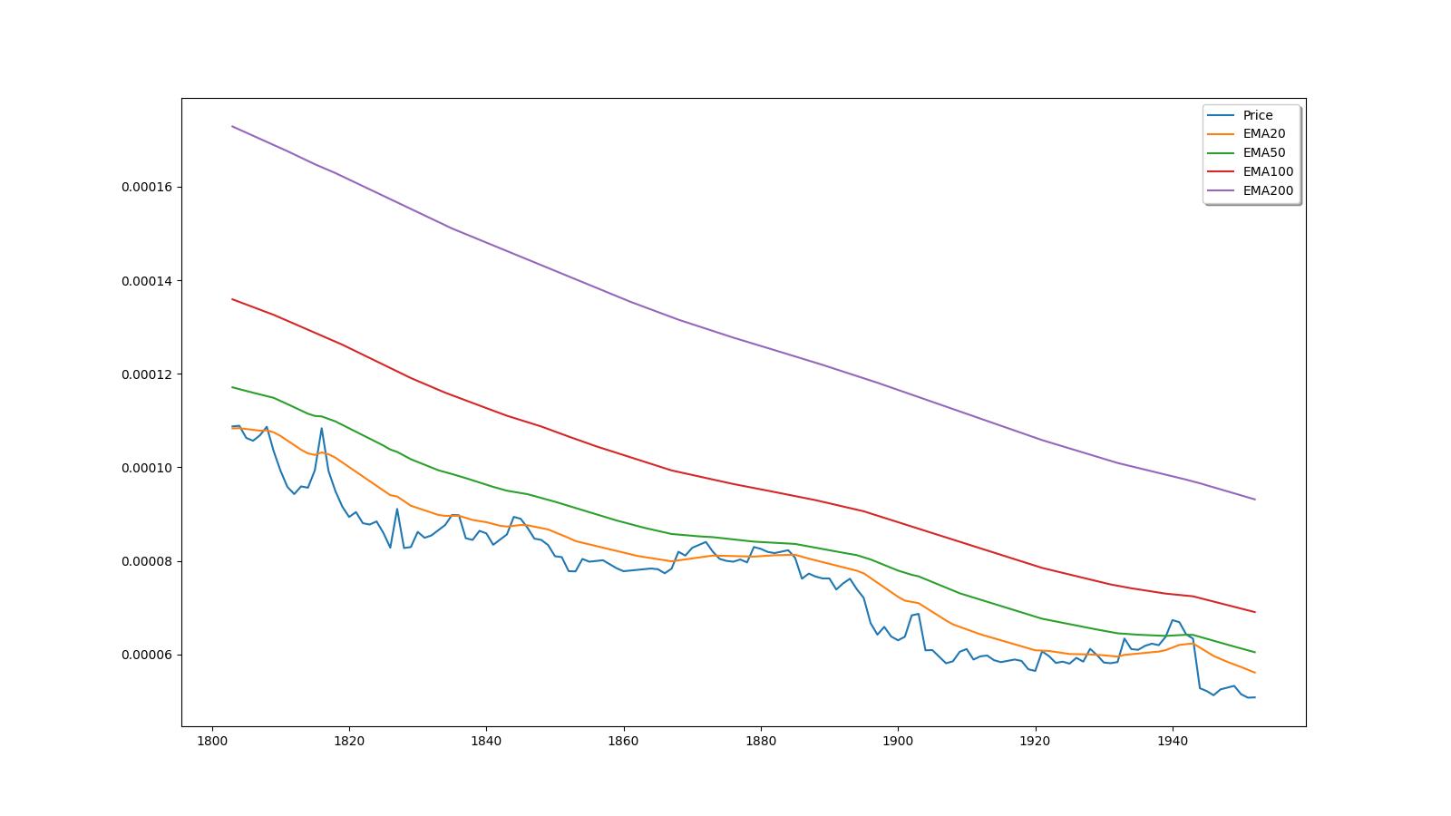 AllianceBlock Exponential Moving Averages