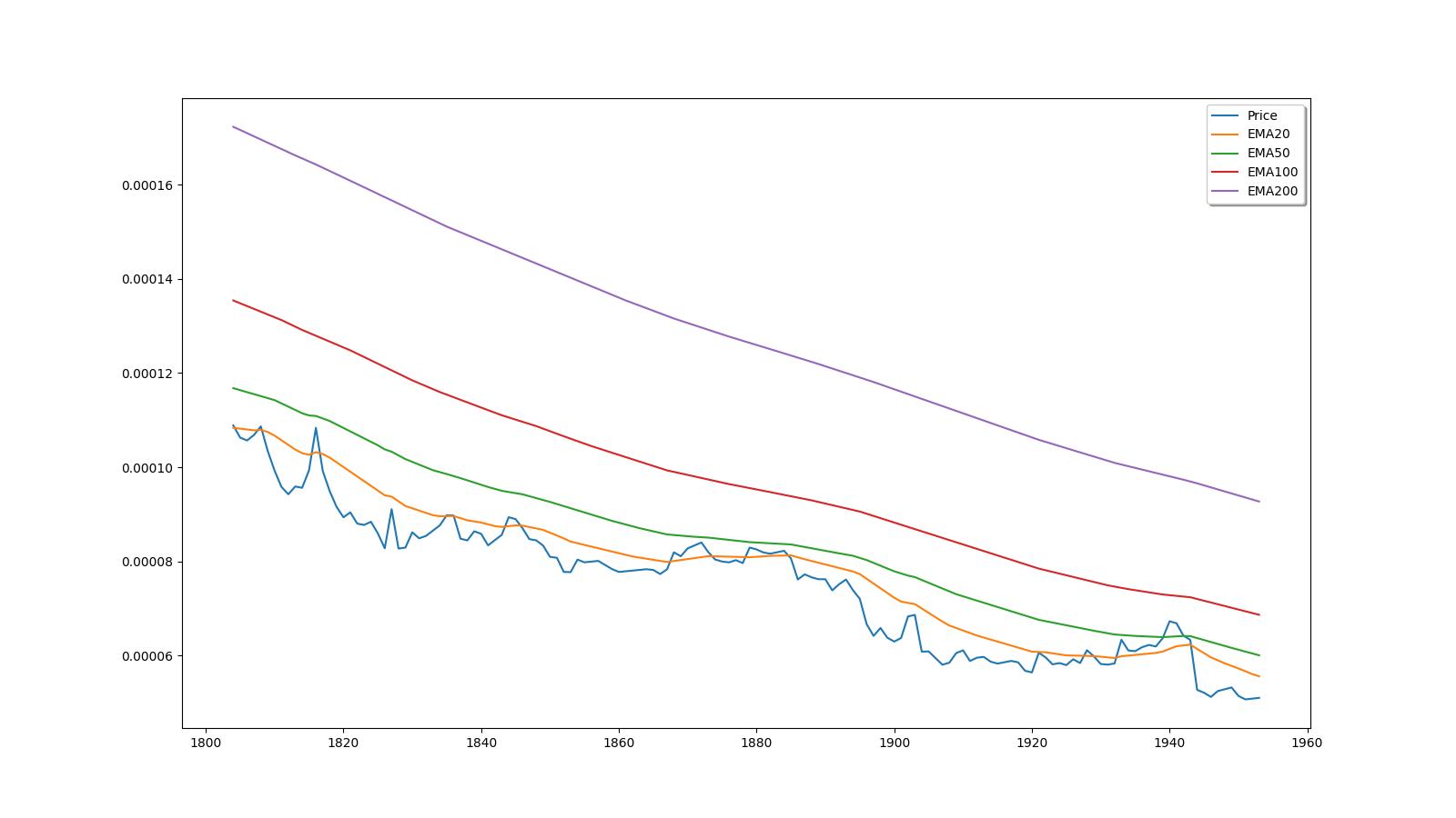 AllianceBlock Exponential Moving Averages