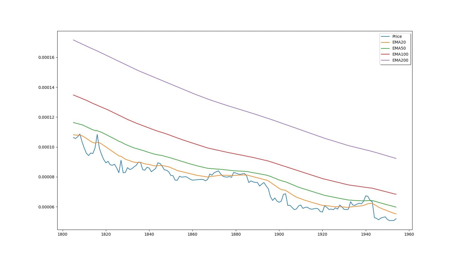 AllianceBlock Exponential Moving Averages