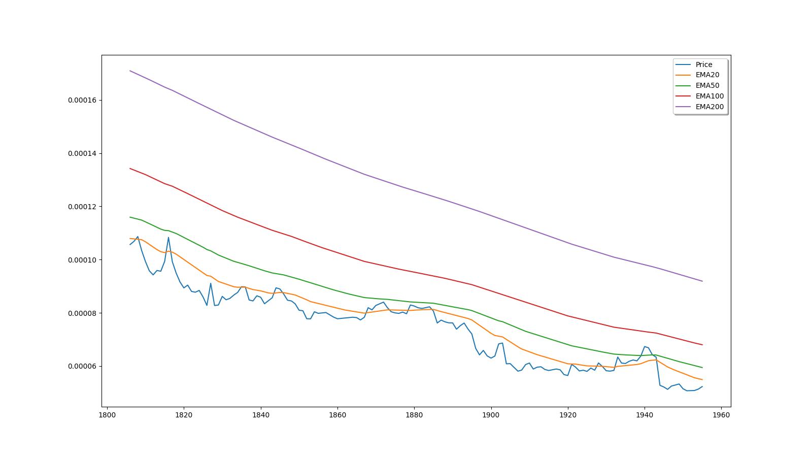AllianceBlock Exponential Moving Averages