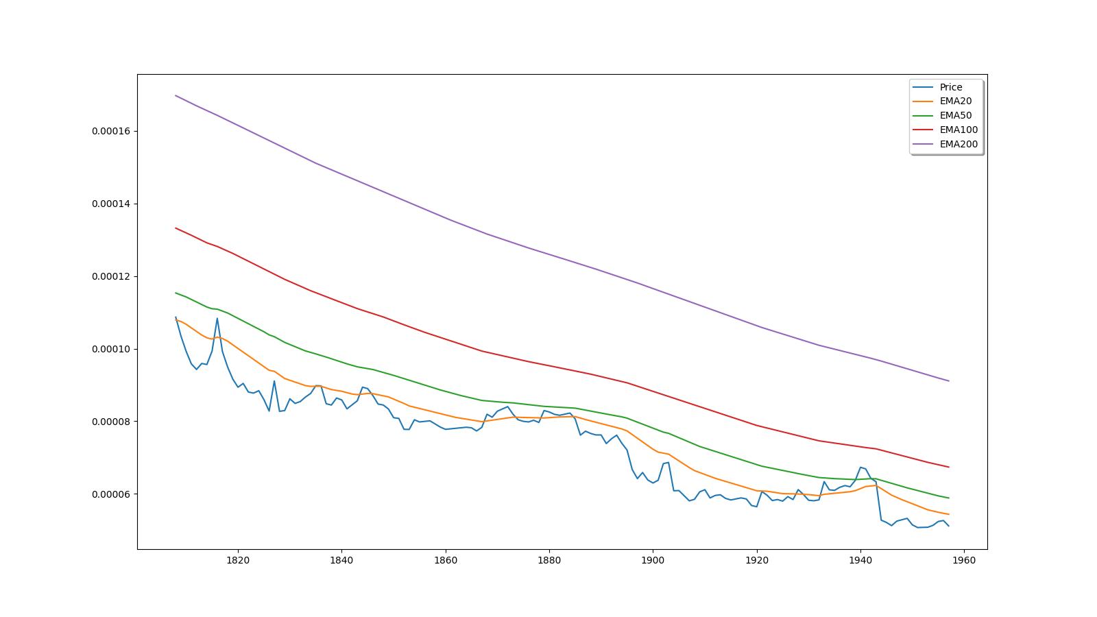 AllianceBlock Exponential Moving Averages