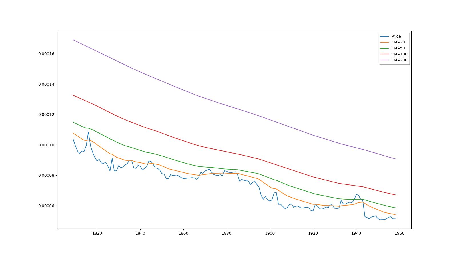 AllianceBlock Exponential Moving Averages