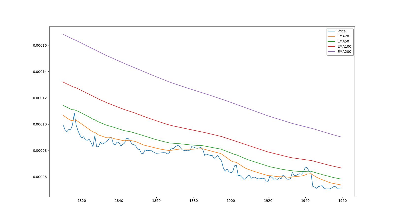 AllianceBlock Exponential Moving Averages