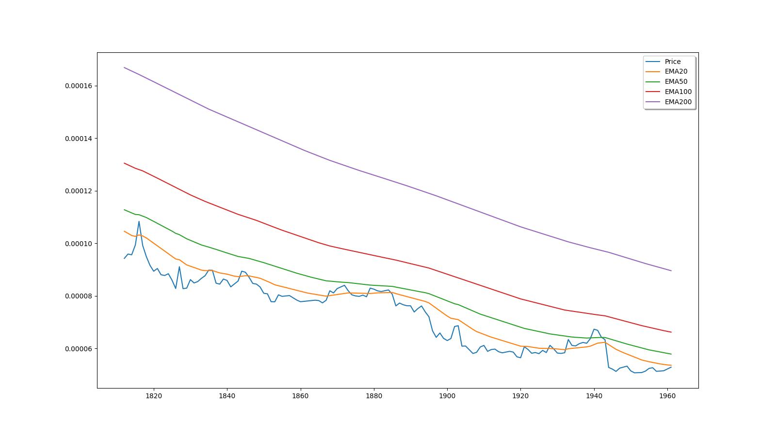 AllianceBlock Exponential Moving Averages