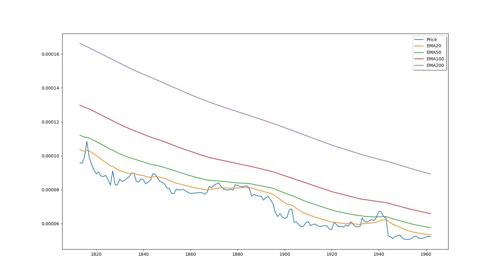 AllianceBlock Exponential Moving Averages