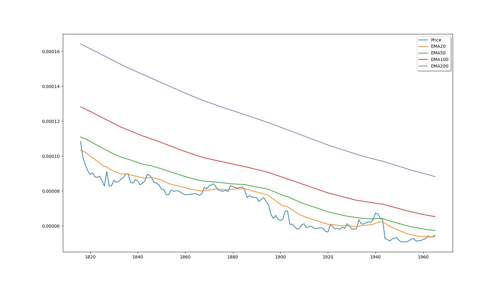 AllianceBlock Exponential Moving Averages