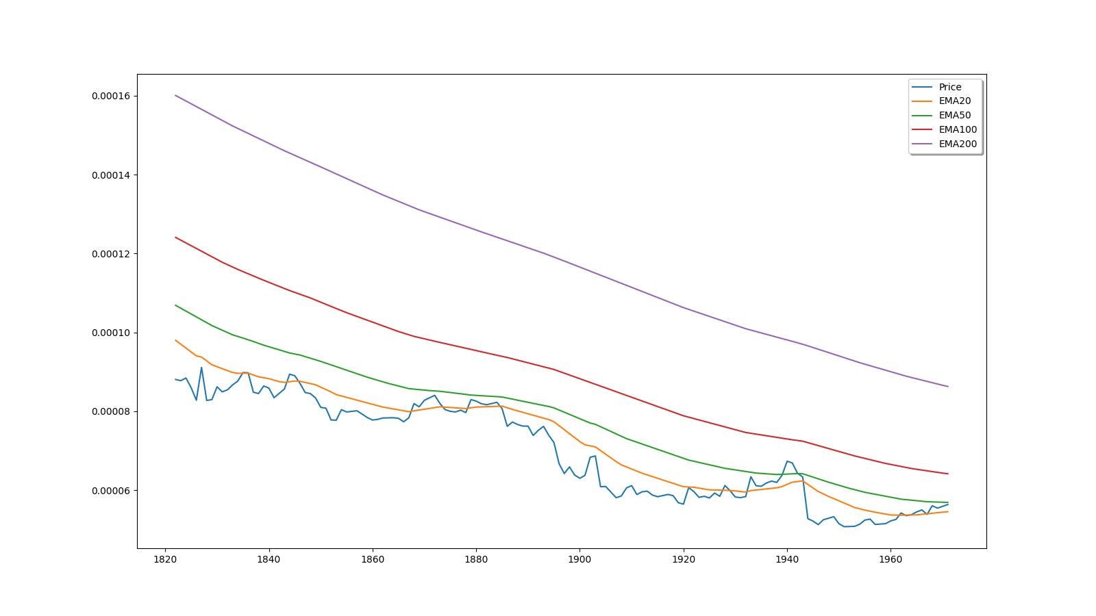 AllianceBlock Exponential Moving Averages