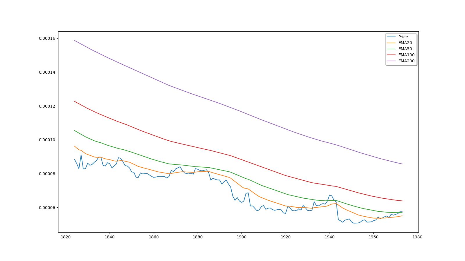 AllianceBlock Exponential Moving Averages