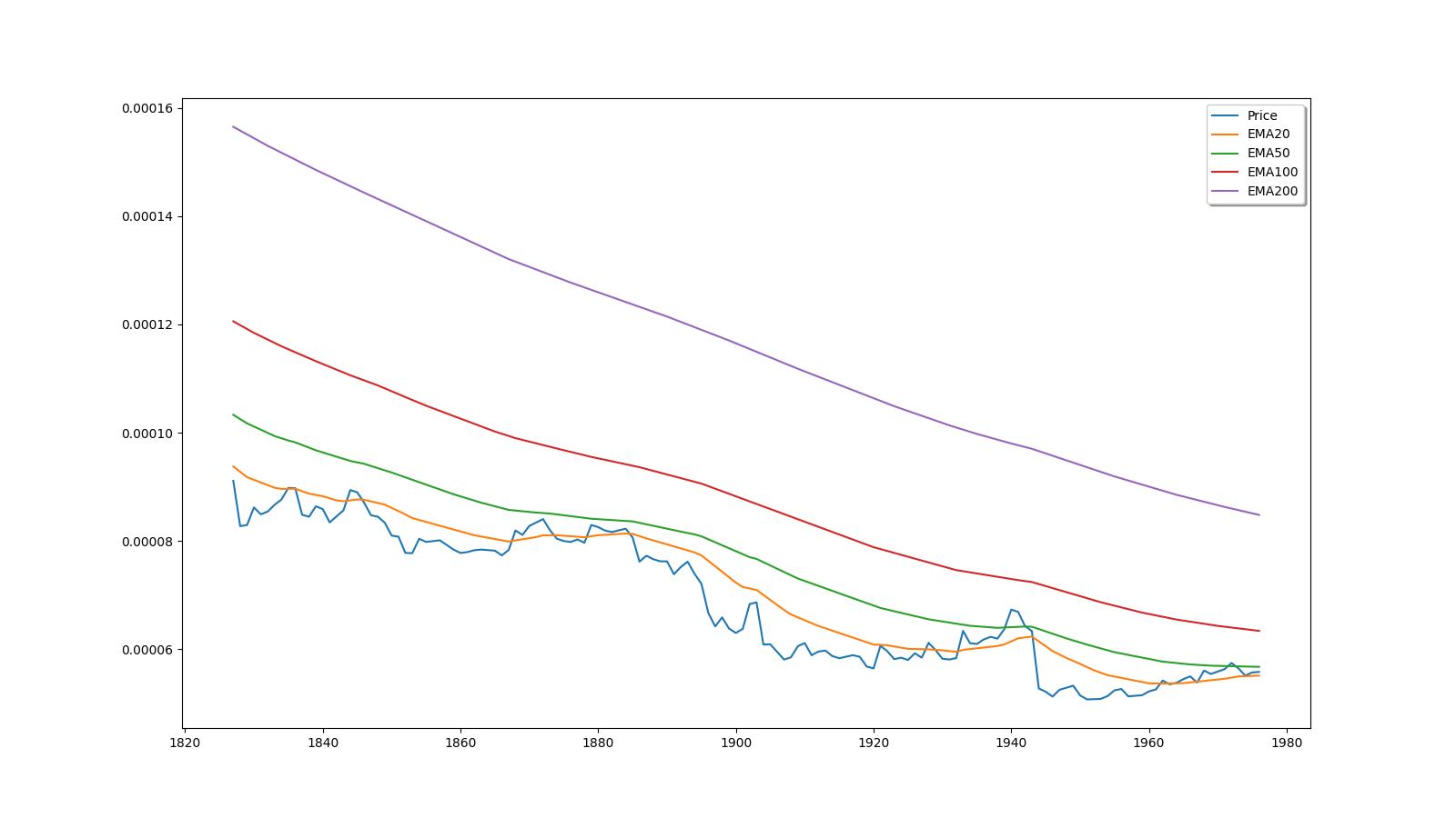 AllianceBlock Exponential Moving Averages