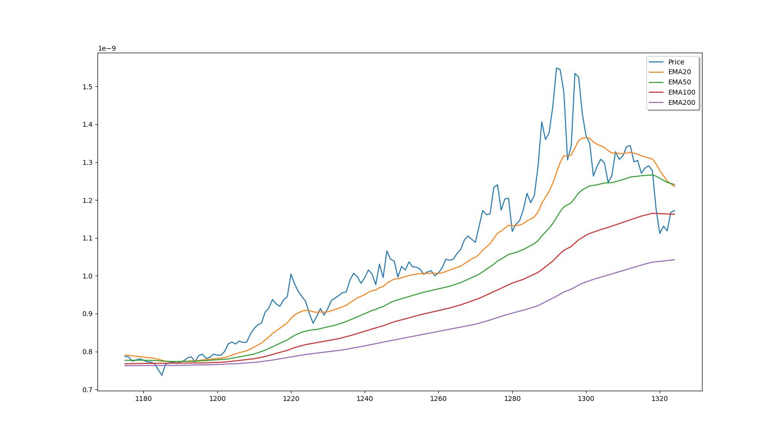 Allium Finance Exponential Moving Averages