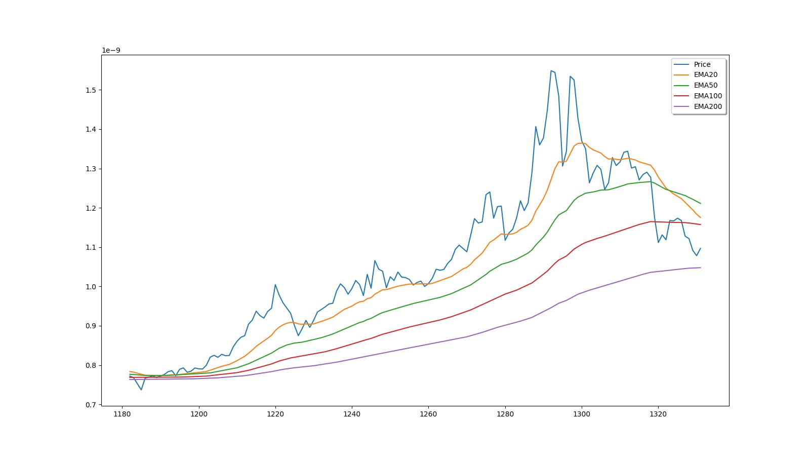 Allium Finance Exponential Moving Averages
