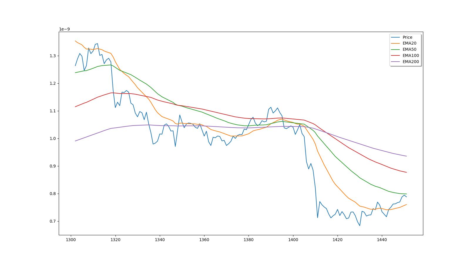 Allium Finance Exponential Moving Averages