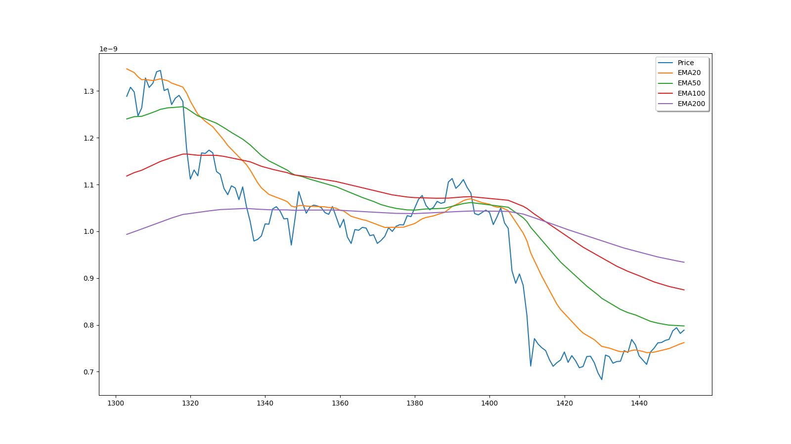 Allium Finance Exponential Moving Averages