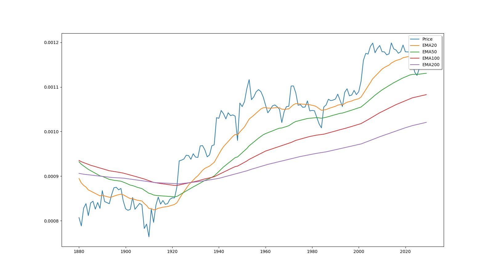 Alloy Project Exponential Moving Averages