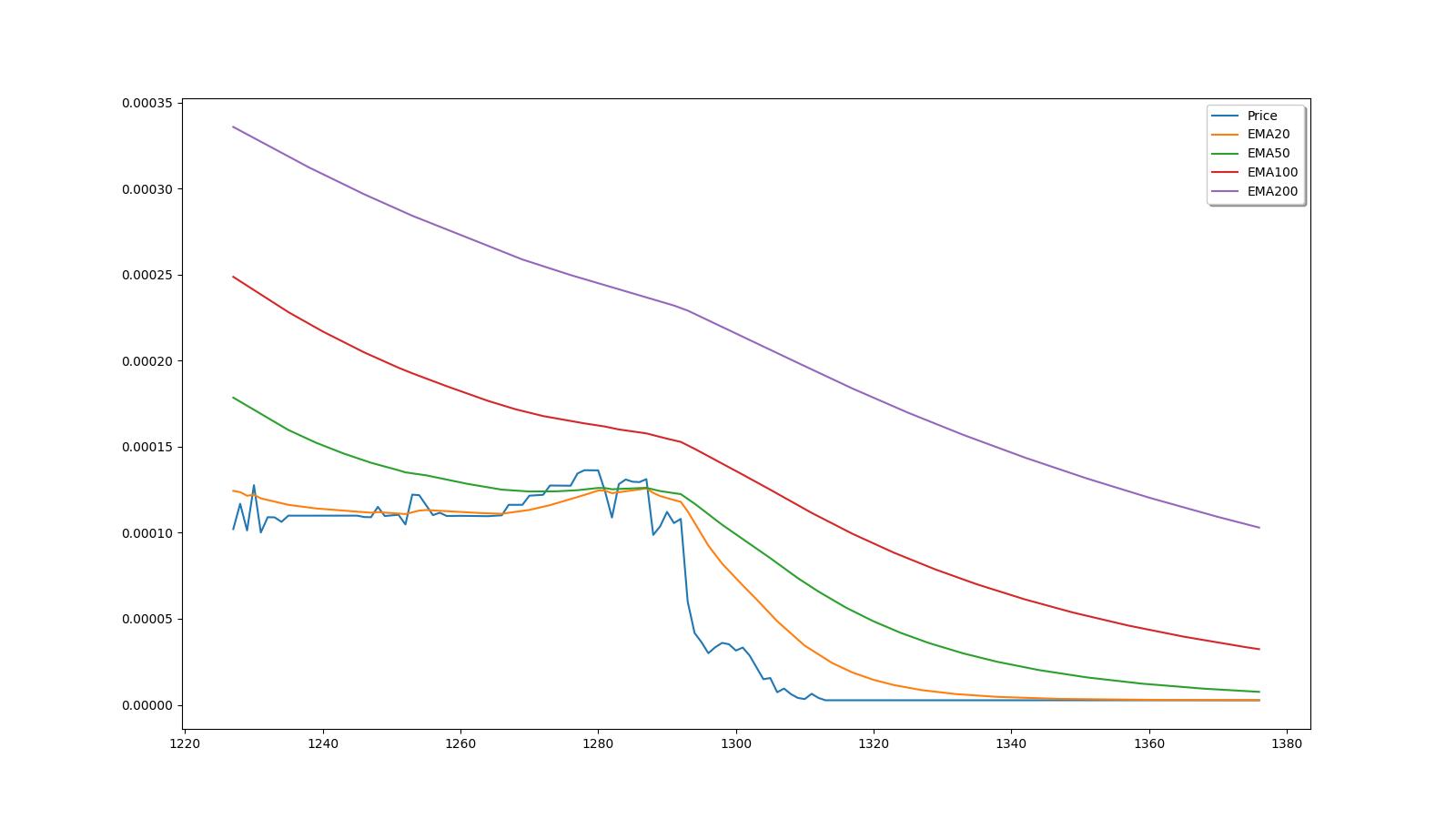 Ally Exponential Moving Averages