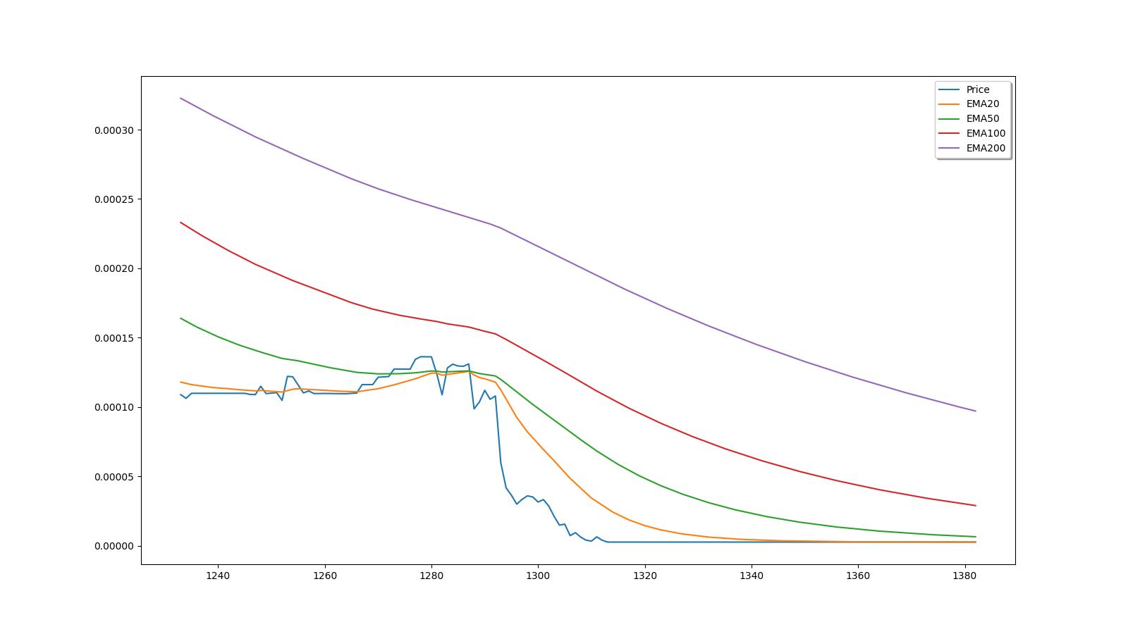 Ally Exponential Moving Averages